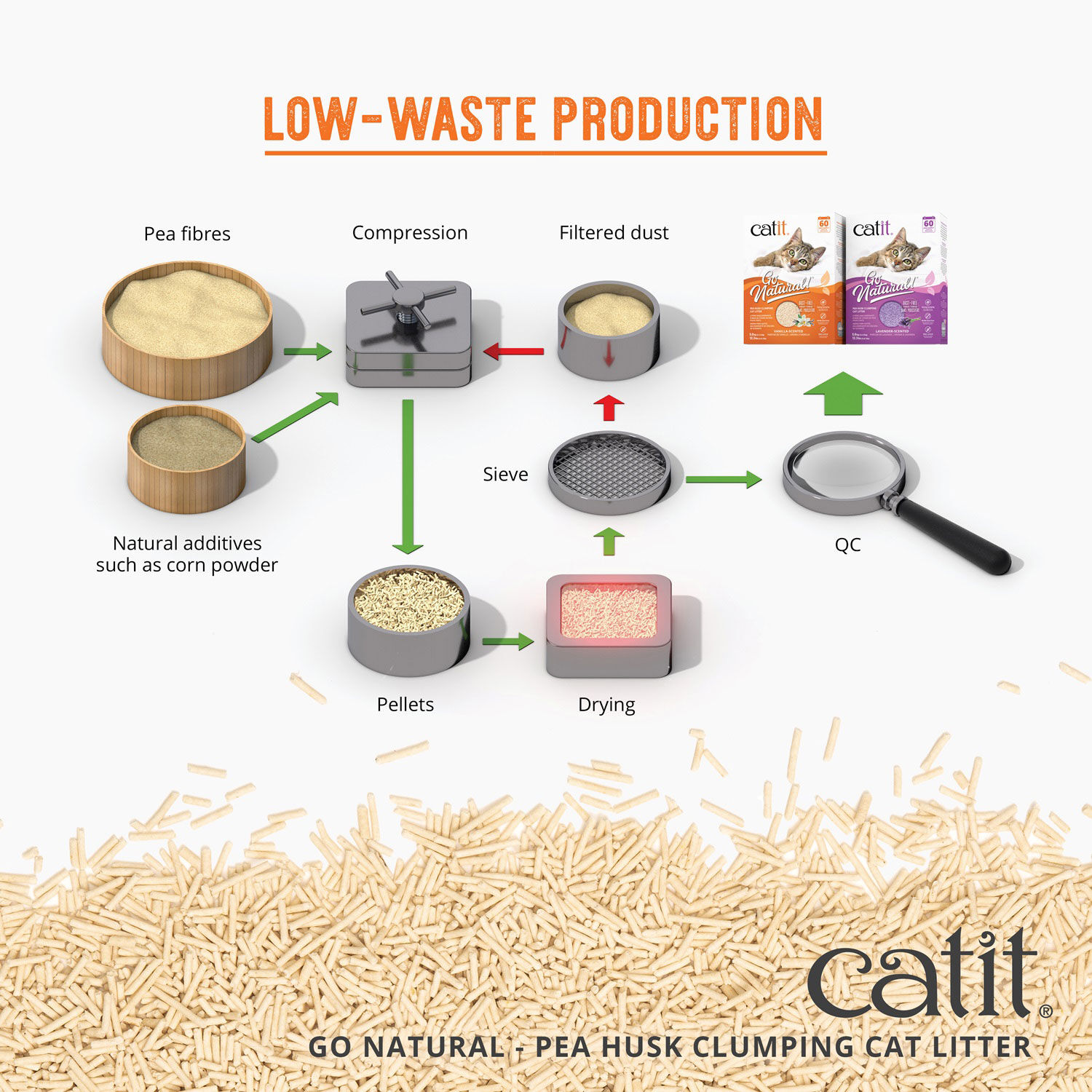 Go Natural! Pea Husk Clumping Cat Litter, Lavender Catit | Mondou